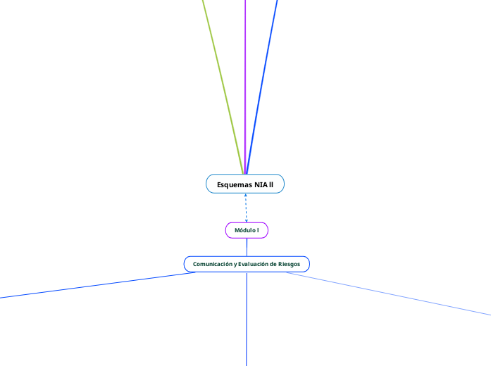 Esquemas NIA ll - Mind Map